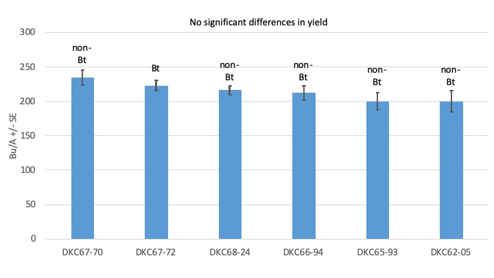 Non-Bt Hybrid Yield Trial Results and Why You Should Plant Non-Bt Corn ...
