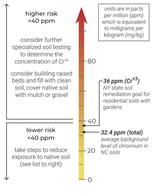 Chromium in the Garden | NC State Extension