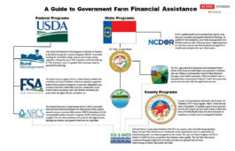 Government Funds for Farming Resource Page | NC State Extension