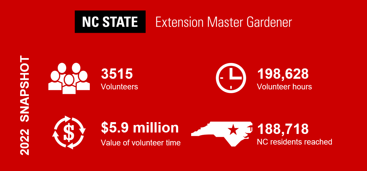 Explore Nc State Extension Master Gardener Volunteer Impacts In Our Annual Report Nc State