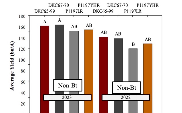 Maximizing Corn Yields: Bt vs Non-Bt Hybrids in Statewide Large-Plot ...