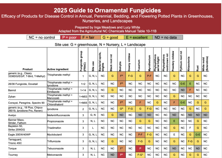 2025 Fungicide Guide for Herbaceous Ornamentals in the Greenhouse ...